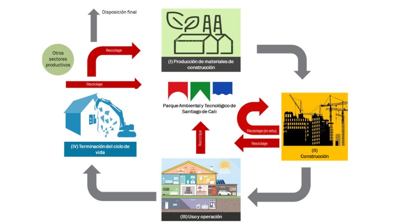 Economía circular en la construcción: caso de estudio | Universidad El ...